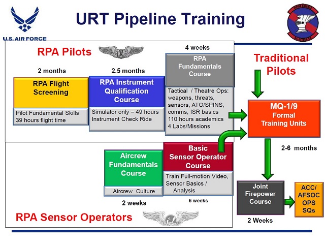 Holloman AFB to train 40% more Predator, Reaper pilots in 2016
