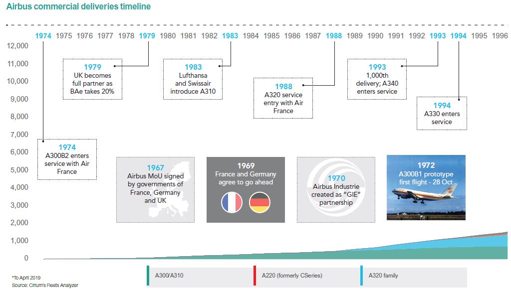 AIRBUS 50: The extraordinary evolution of the commercial business