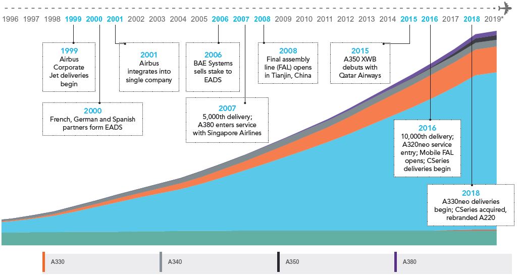 AIRBUS 50: The extraordinary evolution of the commercial business